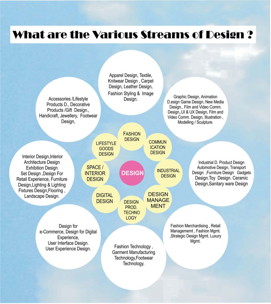 What are the different fields of design | Best Design Career Counseling